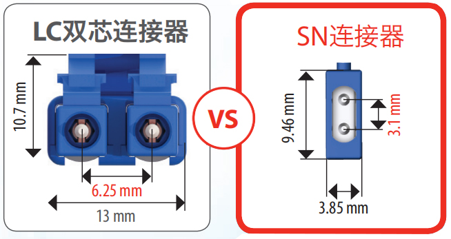 VSFF新型光纤连接器，面向400G和未来下一代数据中心连接！ - 态路通信